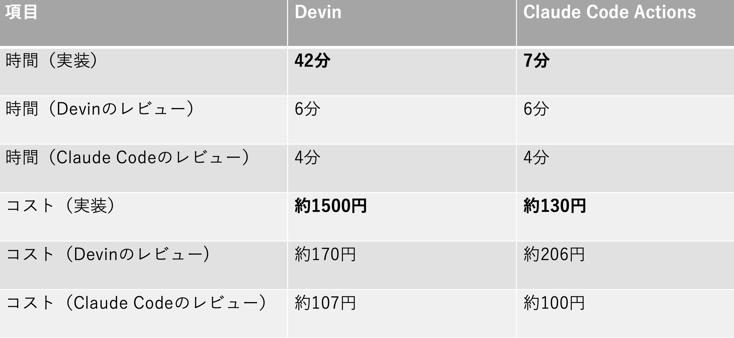 DevinとClaude Code ActionsでAI駆動開発を実践しよう - GMOインターネットグループ グループ研究開発本部