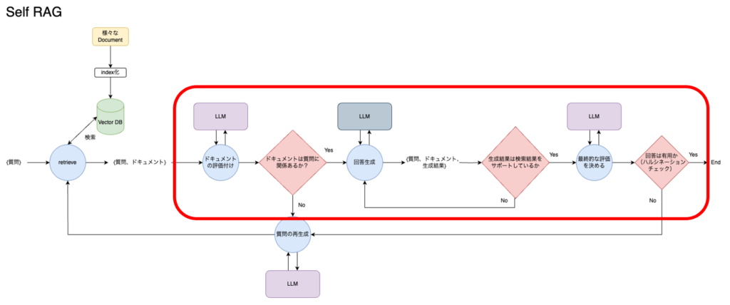 LangGraphでSelf RAGを構築し、RAGの回答精度をアップデートしよう。 - GMOインターネットグループ グループ研究開発本部