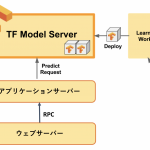 TensorFlow ServingでTensorFlowの学習済みモデルをDeployしてみた - GMOインターネットグループ グループ研究開発本部