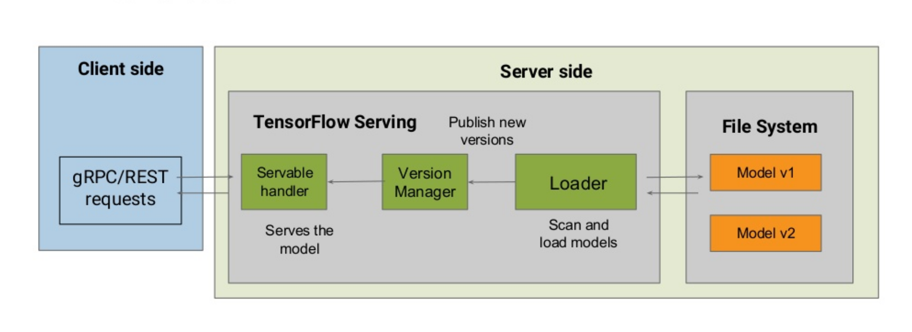 本番で、簡単に機械学習モデル運用ーTensorflow Servingの紹介 - GMOインターネットグループ グループ研究開発本部