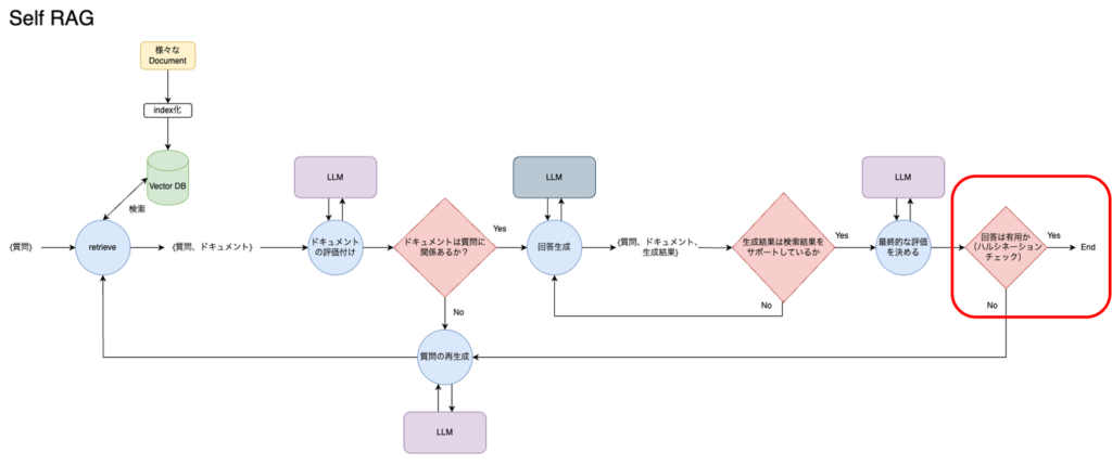 LangGraphでSelf RAGを構築し、RAGの回答精度をアップデートしよう。 - GMOインターネットグループ グループ研究開発本部