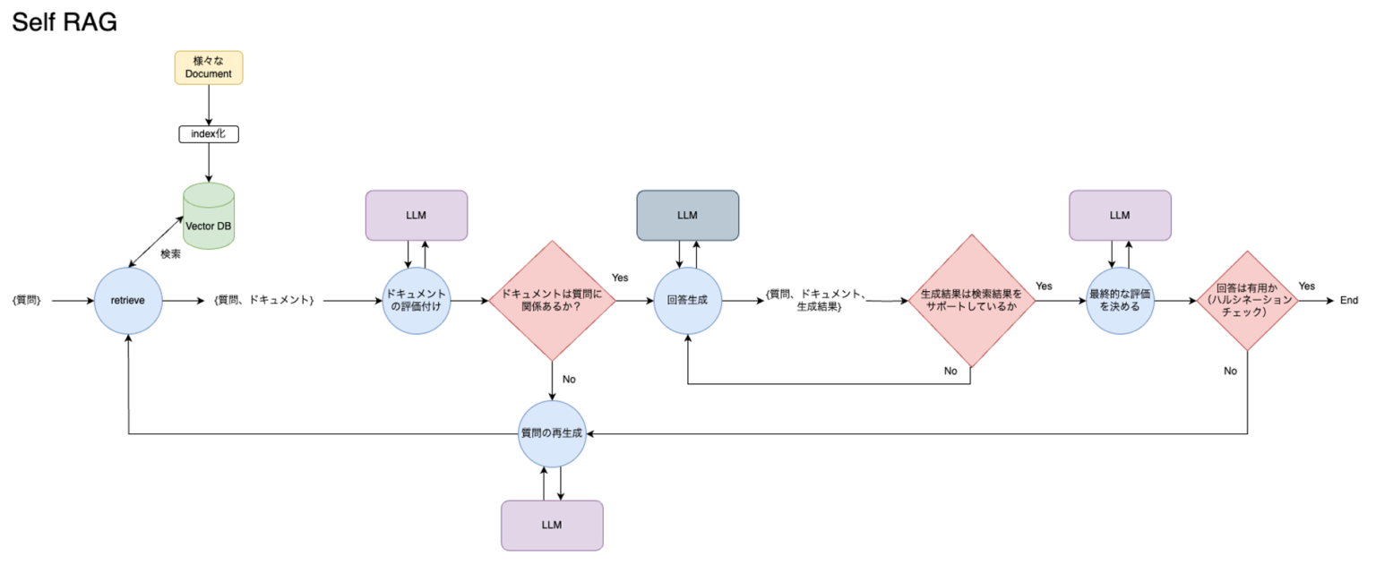 LangGraphでSelf RAGを構築し、RAGの回答精度をアップデートしよう。 - GMOインターネットグループ グループ研究開発本部