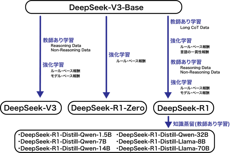 DeepSeek R1 and V3 〜OpenAI o1級のオープンモデルの作り方〜 - GMOインターネットグループ グループ研究開発本部