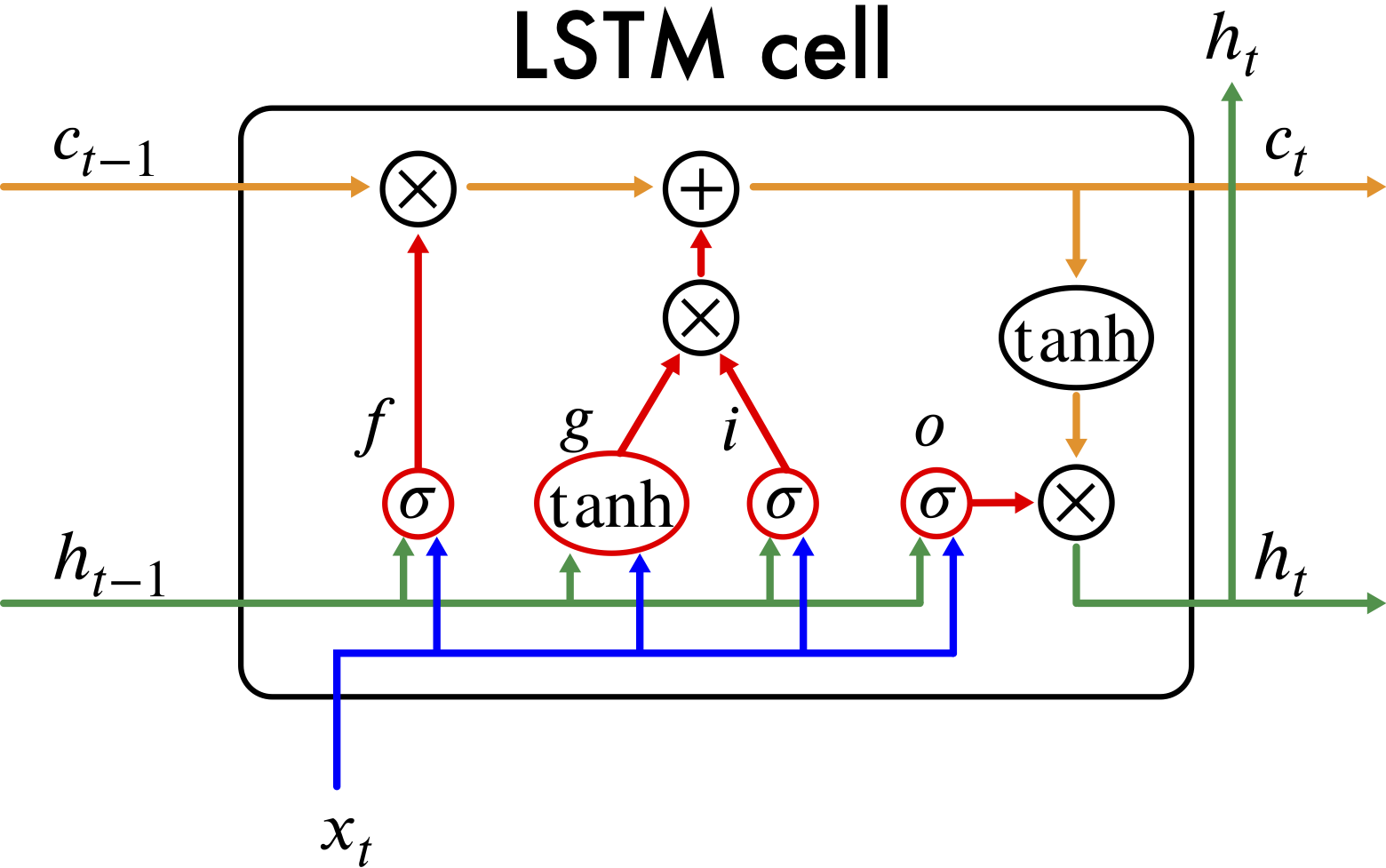 FXを機械学習(LSTM)で予測してみよう(テクニカル指標編) - GMOインターネットグループ グループ研究開発本部