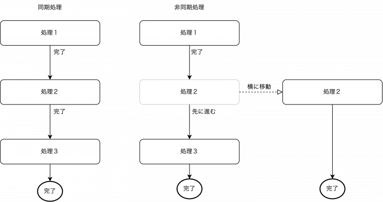 Awsのsqsメッセージリングで非同期処理設計を実現 Gmoインターネットグループ グループ研究開発本部