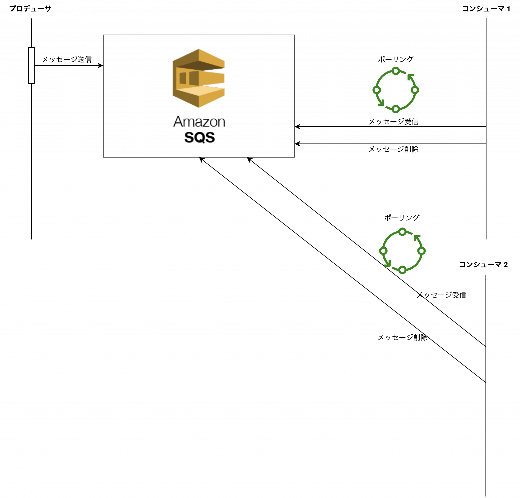 AWSのSQSメッセージリングで非同期処理設計を実現 - GMOインターネットグループ グループ研究開発本部