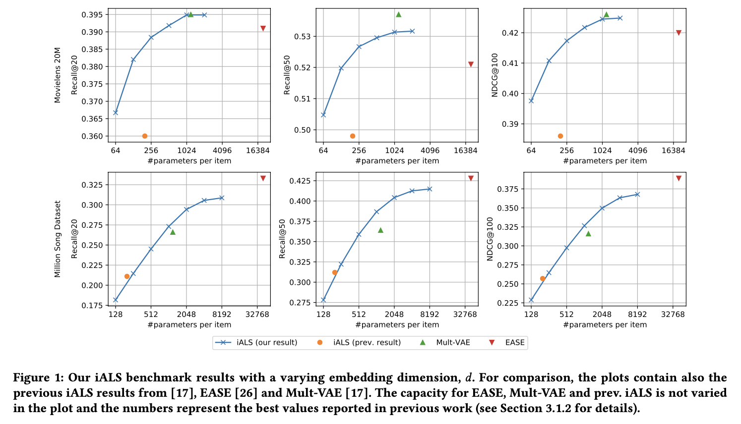 Revisiting iALS~最新の機械学習モデルにも匹敵する定番の推薦アルゴリズムの真の性能~ - GMOインターネットグループ グループ ...