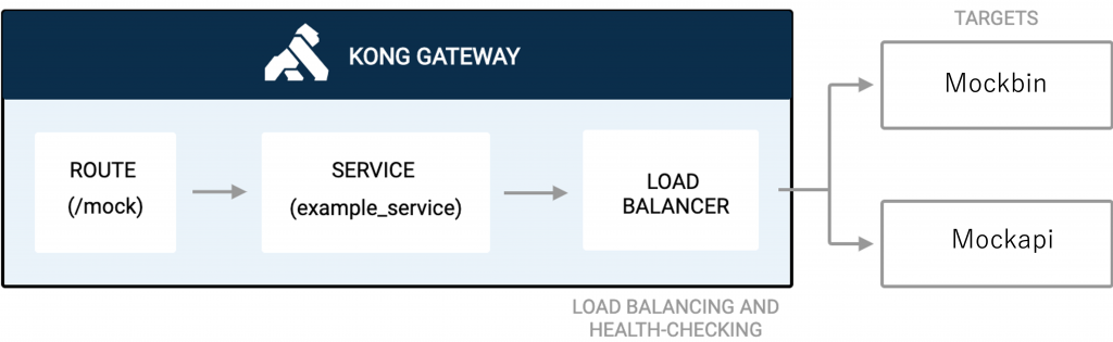 Kong で実装するアクセス制御とロードバランサー - GMOインターネットグループ グループ研究開発本部