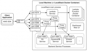 LocalStack でローカル環境に EC2 と RDS を用意する - GMOインターネットグループ グループ研究開発本部