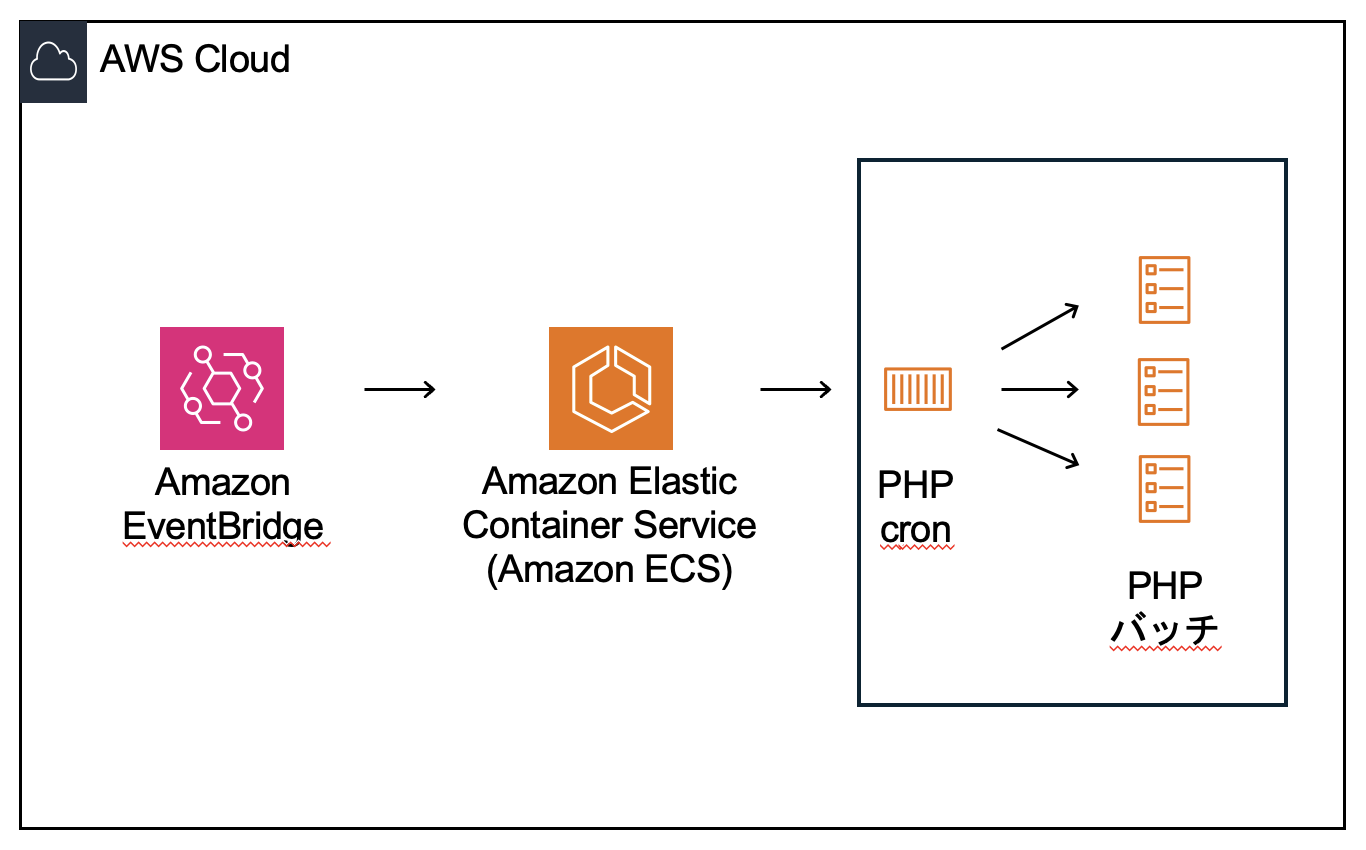 PHPのcronバッチをAWSに移行する方法 – ECS/EventBridgeによる自動実行 - GMOインターネットグループ グループ研究開発本部