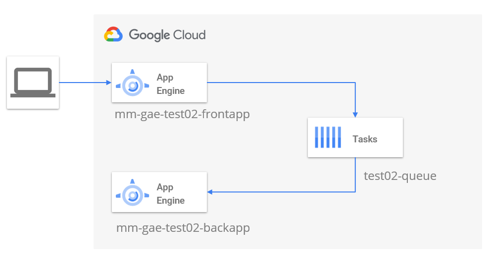 GCPのCloud TasksとCloud Pub/Subの違い - GMOインターネットグループ グループ研究開発本部