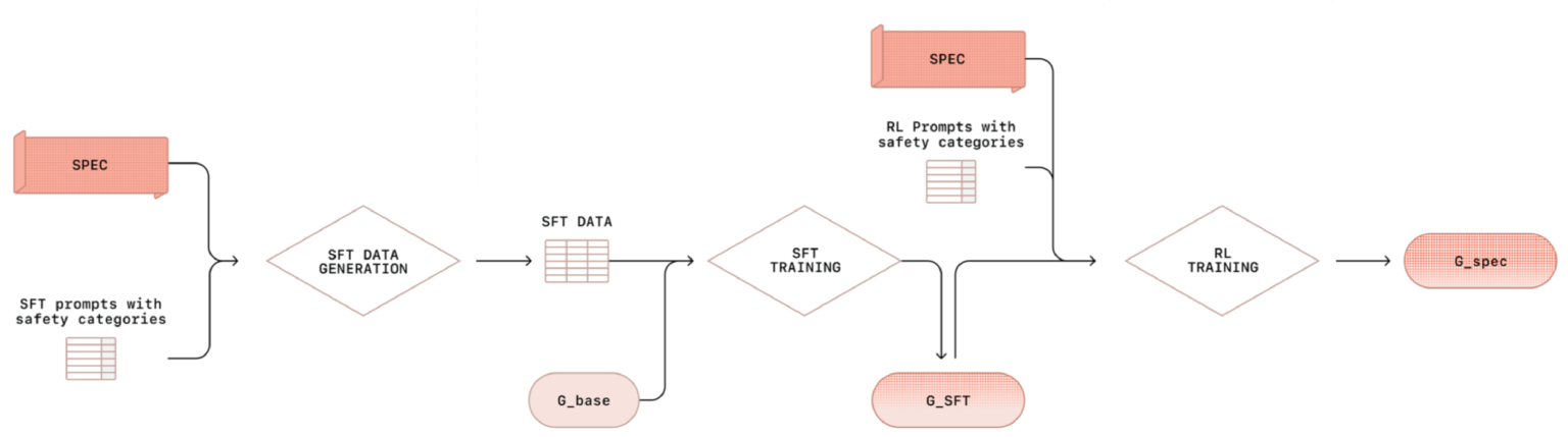 OpenAI o1 pro mode でデータ分析してみた〜「Deliberative Alignment」による推論能力と安全性の強化〜 - GMOインターネットグループ グループ研究開発本部