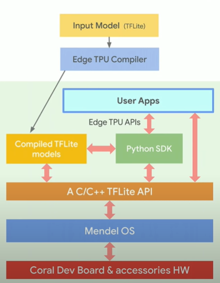 Google Edge TPUとTensorFlow Lite(基礎篇) - GMOインターネットグループ グループ研究開発本部 Google Edge TPUとTensorFlow Lite(基礎篇) - GMOインターネットグループ グループ研究開発本部