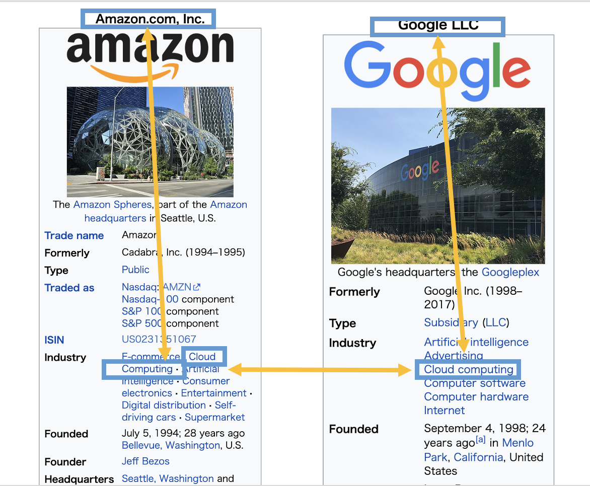 wikipediaのentity linkのグラフから関連のある企業を見つける - GMOインターネットグループ グループ研究開発本部