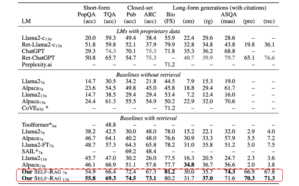 LangGraphでSelf RAGを構築し、RAGの回答精度をアップデートしよう。 - GMOインターネットグループ グループ研究開発本部