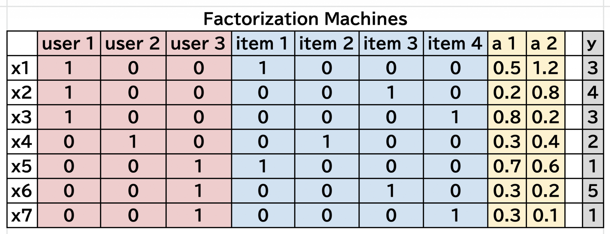 続・Python で映画をオススメしてみる〜Field-Aware Factorization Machines によるレコメンデーション〜 - GMOインターネットグループ グループ研究開発本部