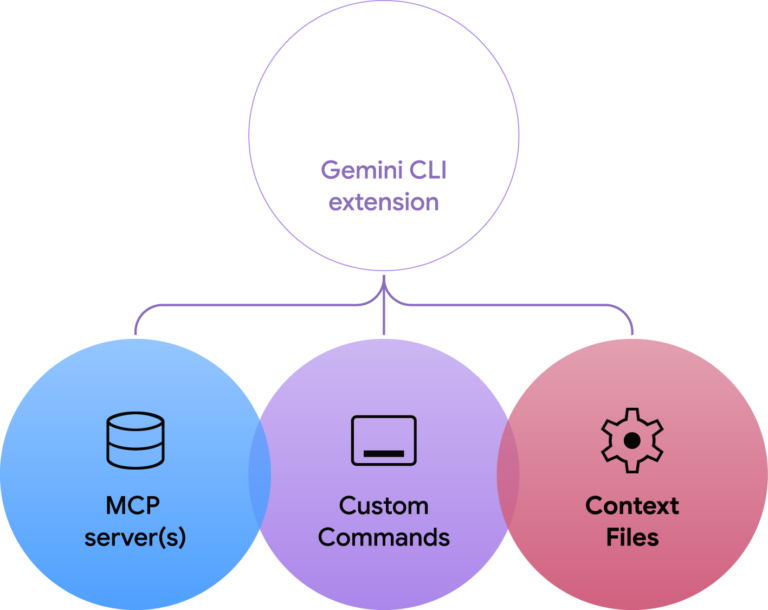 Gemini CLI extensionsでNano Bananaを使ってみた〜バイブコーディングな画像生成・編集〜 - GMOインターネット ...