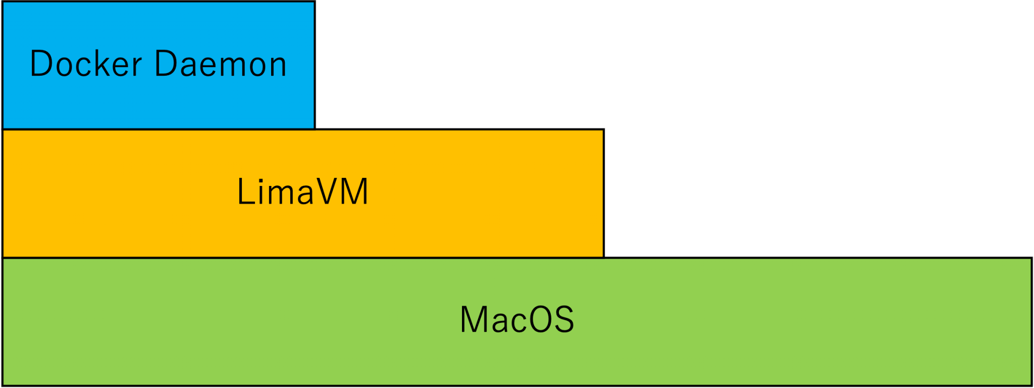 M1チップでのlimaによるDocker環境構築 - GMOインターネットグループ グループ研究開発本部