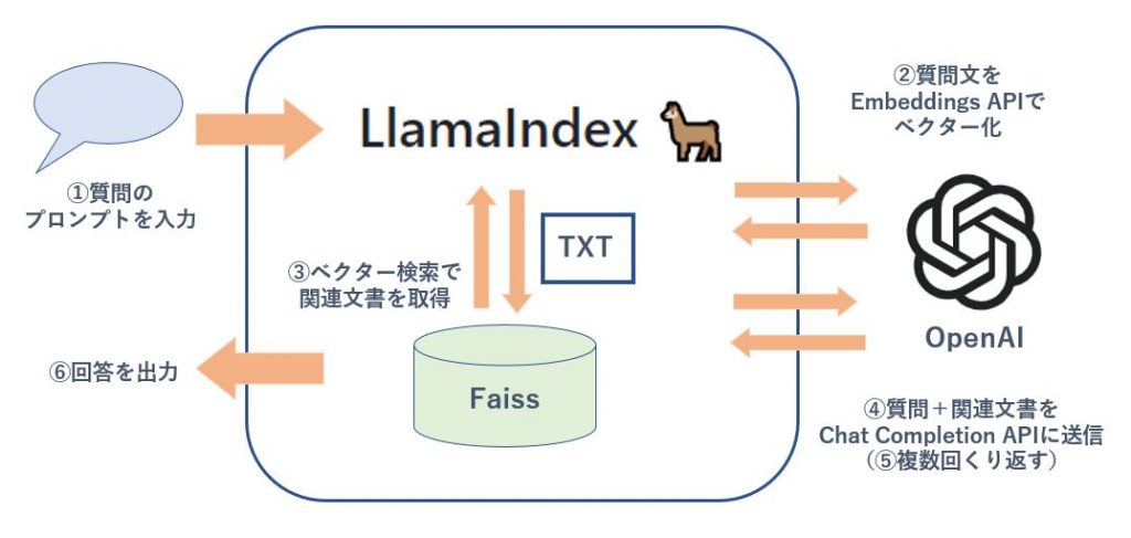 Chat With Your Documents Using Llama Index With Openai Llama Index Chatgpt Llama Langchain