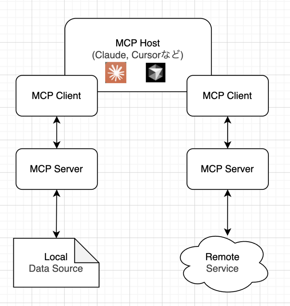 EVM MCPを試してみた - GMOインターネットグループ グループ研究開発本部