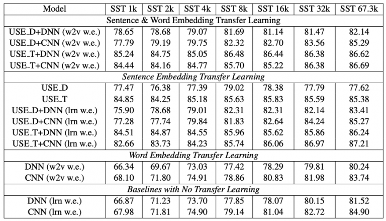 Universal Sentence Encoderによる文章埋め込みの紹介と、転移学習への有用性の検証 - GMOインターネットグループ ...
