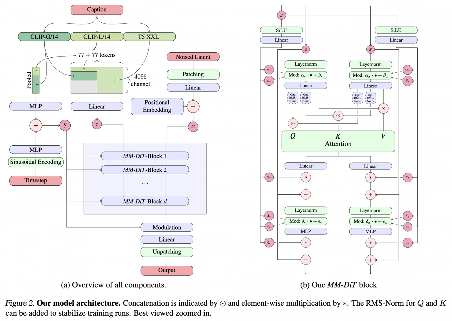 Stable Diffusion 3: Stability AIの最新生成AIの技術解説Multimodal Diffusion Transformer & Rectified Flow ...