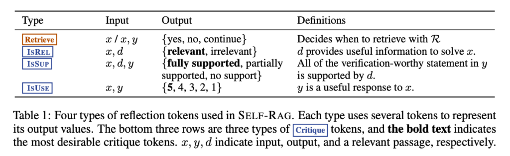 LangGraphでSelf RAGを構築し、RAGの回答精度をアップデートしよう。 - GMOインターネットグループ グループ研究開発本部