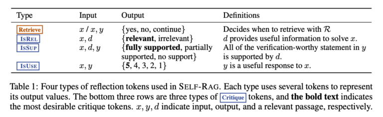 LangGraphでSelf RAGを構築し、RAGの回答精度をアップデートしよう。 - GMOインターネットグループ グループ研究開発本部