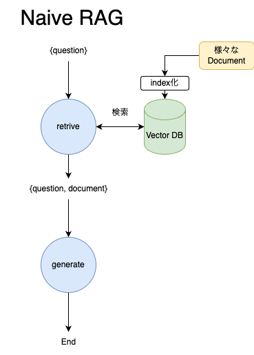 LangGraphでSelf RAGを構築し、RAGの回答精度をアップデートしよう。 - GMOインターネットグループ グループ研究開発本部