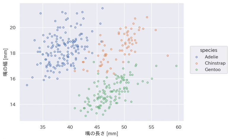Seaborn Objects ~ グラフィックの文法で強化された Python 可視化ライブラリの新形態 ~ - GMOインターネットグループ グループ研究開発本部
