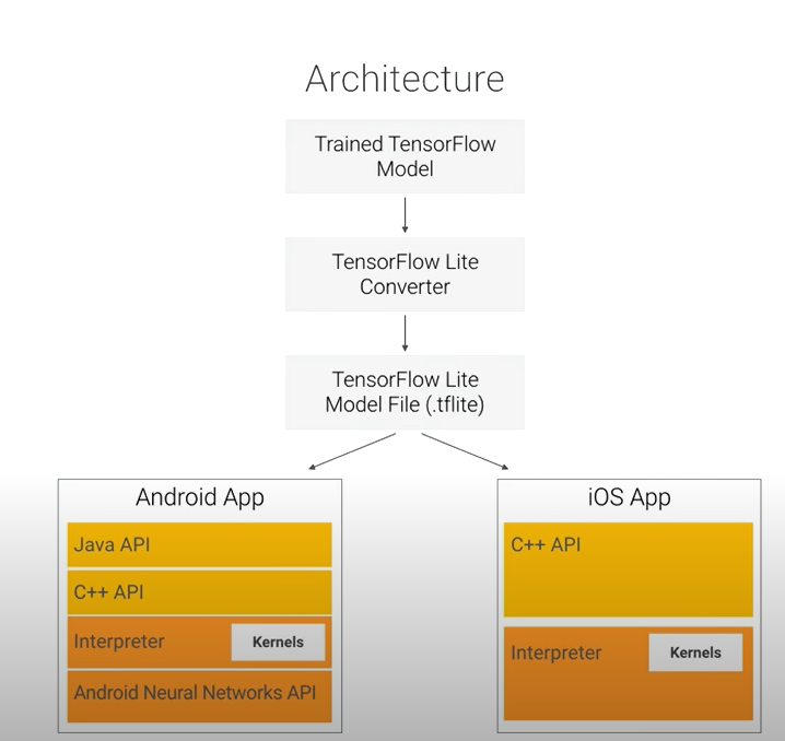 Google Edge TPUとTensorFlow Lite(基礎篇) - GMOインターネットグループ グループ研究開発本部