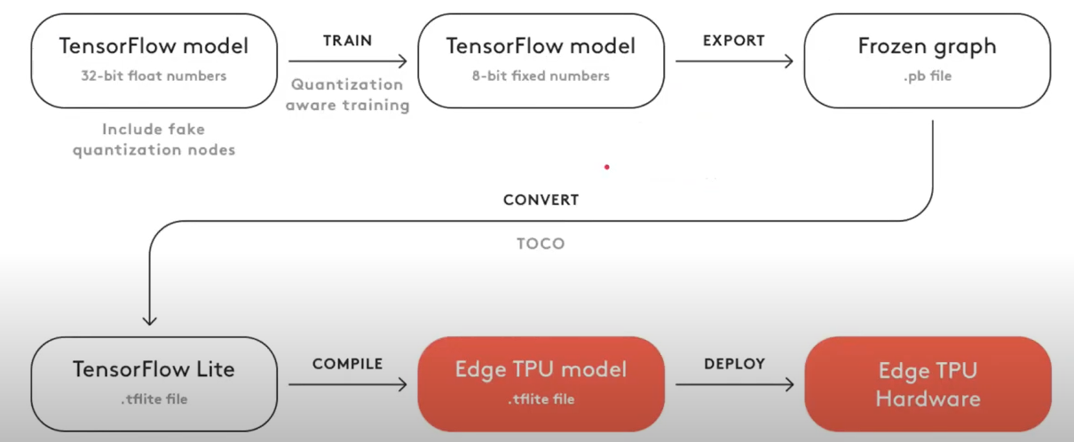 Google Edge TPUとTensorFlow Lite(基礎篇) - GMOインターネットグループ グループ研究開発本部 Google Edge TPUとTensorFlow Lite(基礎篇) - GMOインターネットグループ グループ研究開発本部