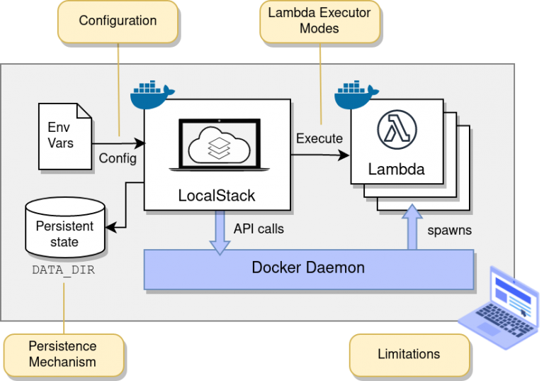 LocalStack でローカル環境に EC2 と RDS を用意する - GMOインターネットグループ グループ研究開発本部