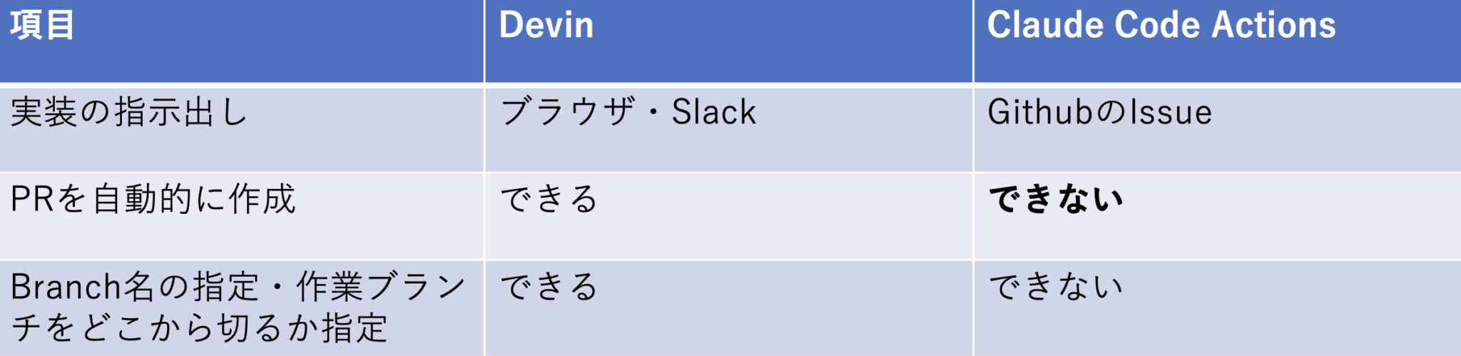DevinとClaude Code ActionsでAI駆動開発を実践しよう - GMOインターネットグループ グループ研究開発本部