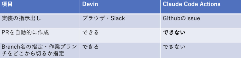 DevinとClaude Code ActionsでAI駆動開発を実践しよう - GMOインターネットグループ グループ研究開発本部