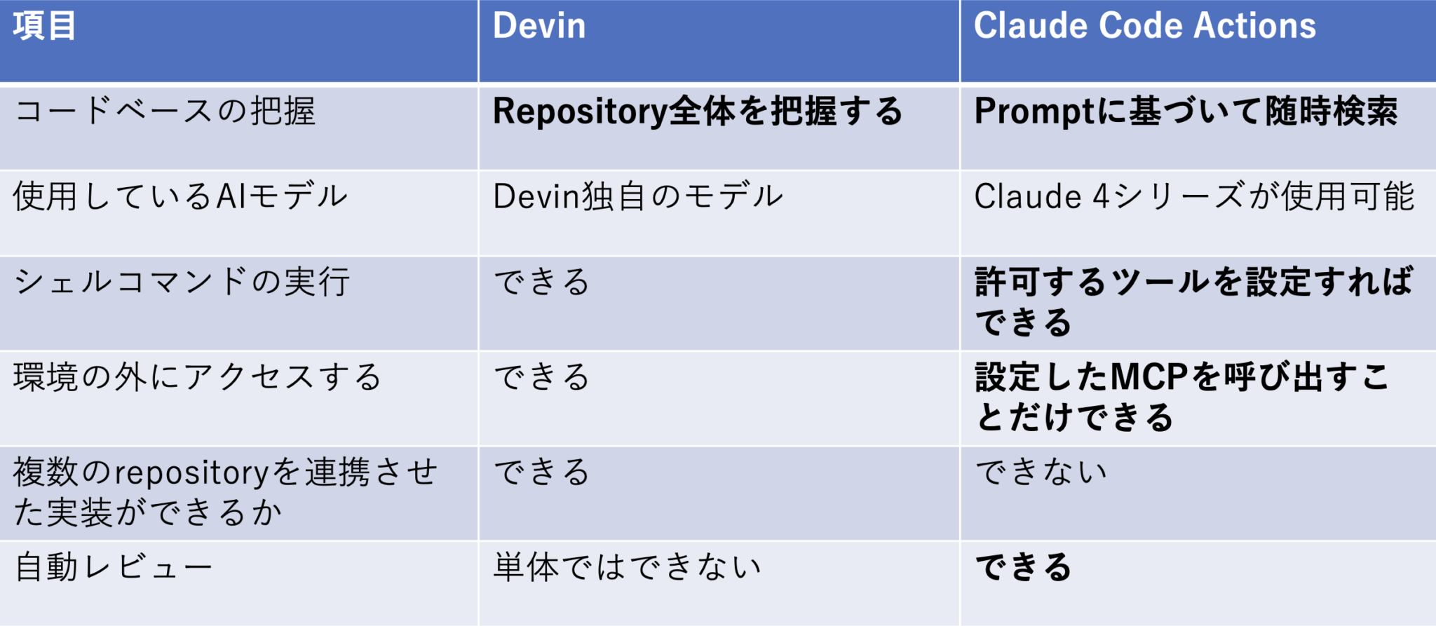 DevinとClaude Code ActionsでAI駆動開発を実践しよう - GMOインターネットグループ グループ研究開発本部