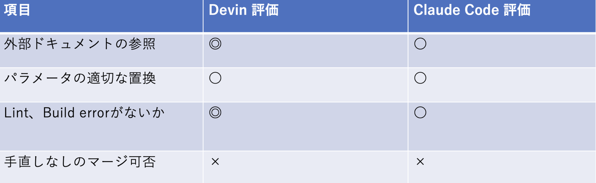 DevinとClaude Code ActionsでAI駆動開発を実践しよう - GMOインターネットグループ グループ研究開発本部