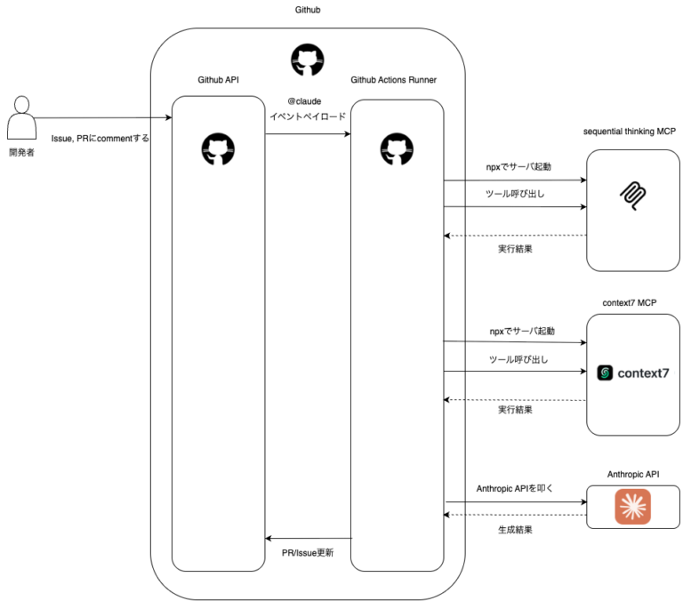 DevinとClaude Code ActionsでAI駆動開発を実践しよう - GMOインターネットグループ グループ研究開発本部