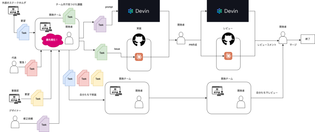 DevinとClaude Code ActionsでAI駆動開発を実践しよう - GMOインターネットグループ グループ研究開発本部